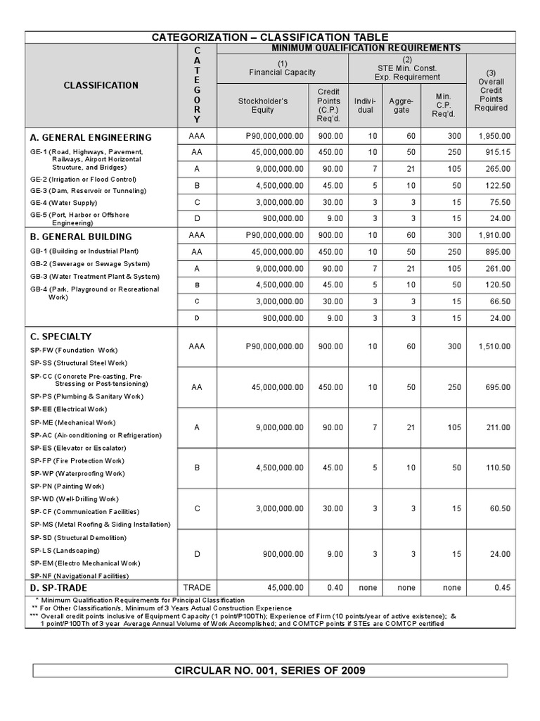 Concrete Classification Table