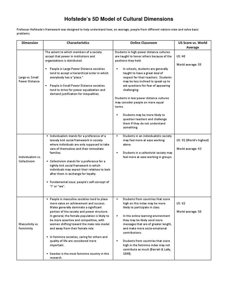 Hofstede Model | PDF | Sociological Theories | Behavioural Sciences