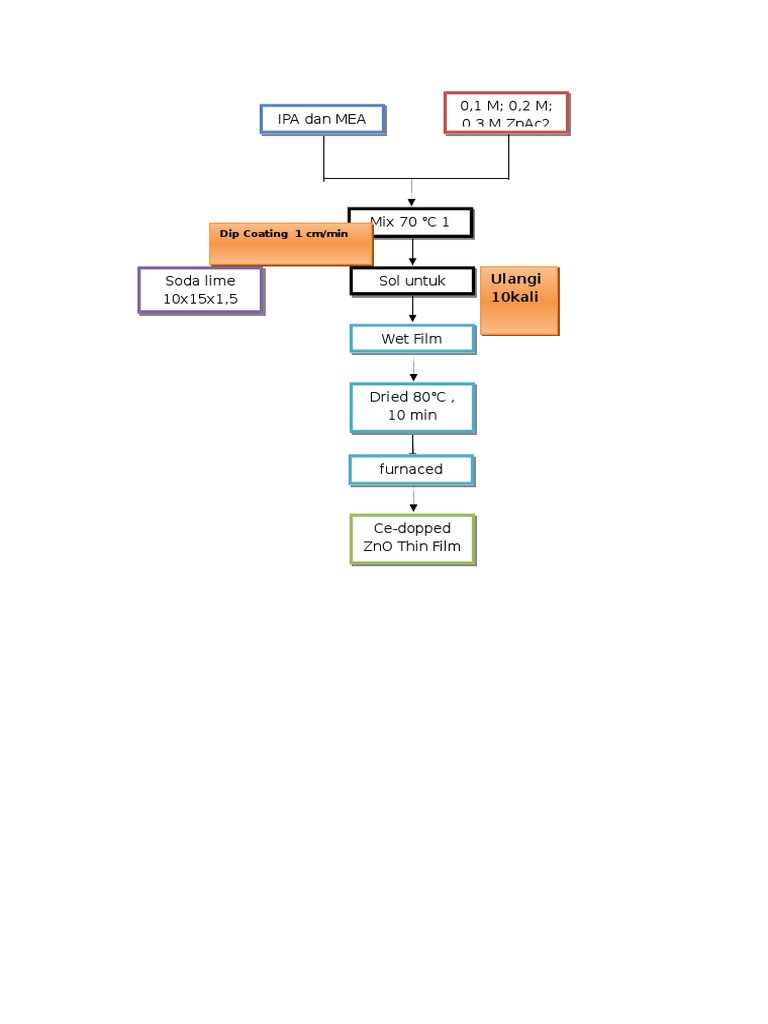 ZnAc2 Dip Coating Process Details | PDF