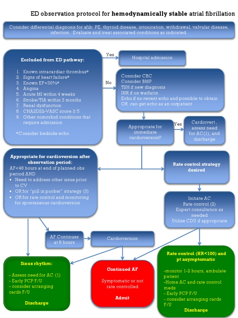 Afib Flowchart 1-21 SLW | PDF | Medical Specialties | Medicine