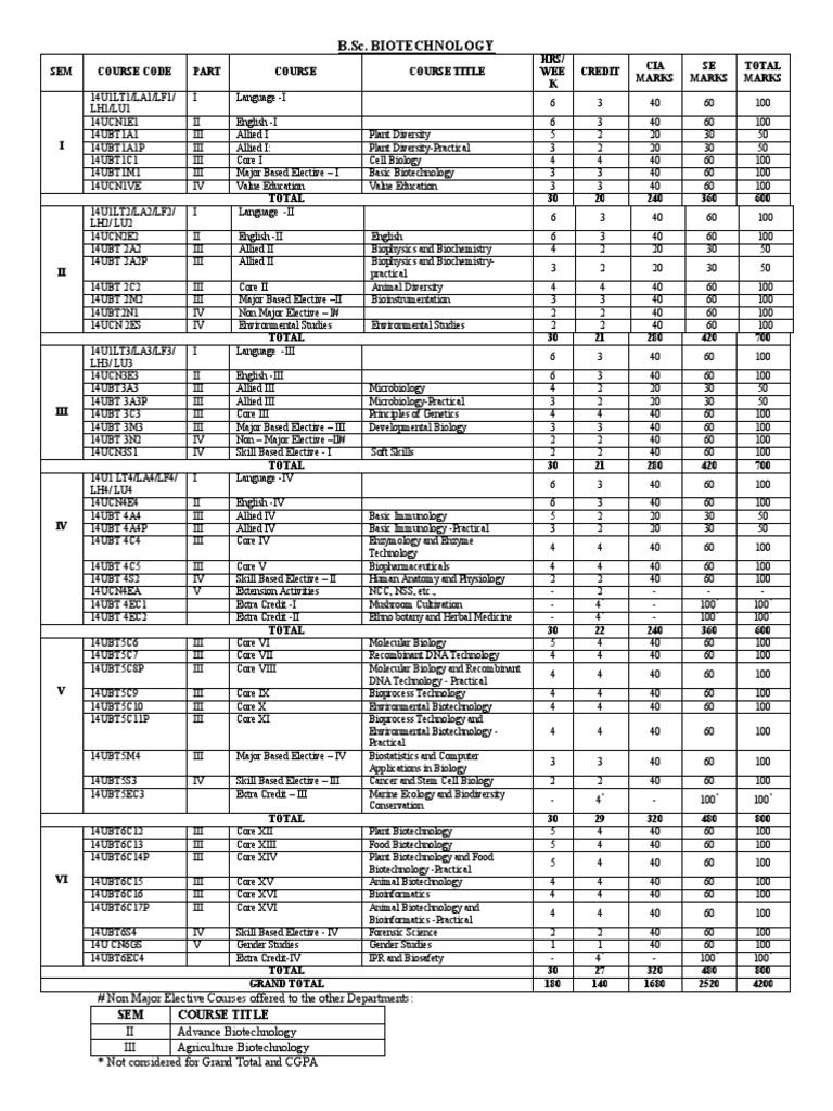 BSC Biotech Syllabus | PDF | Plasmid | Protein Targeting