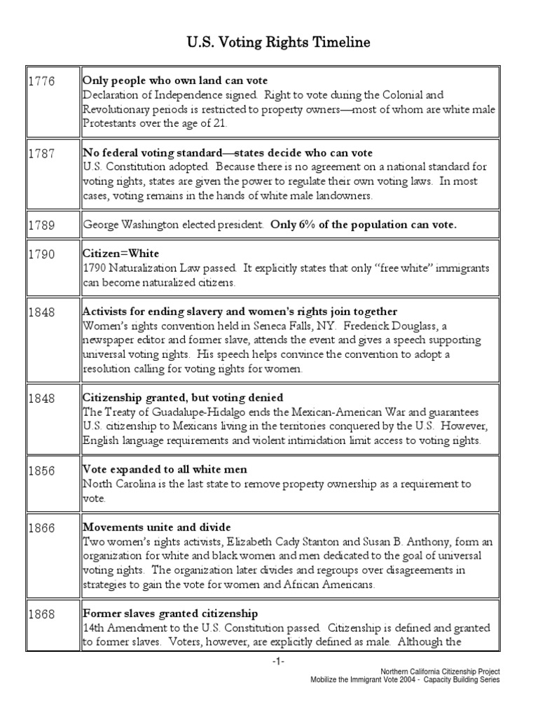 Us Voting Rights Timeline PDF | PDF