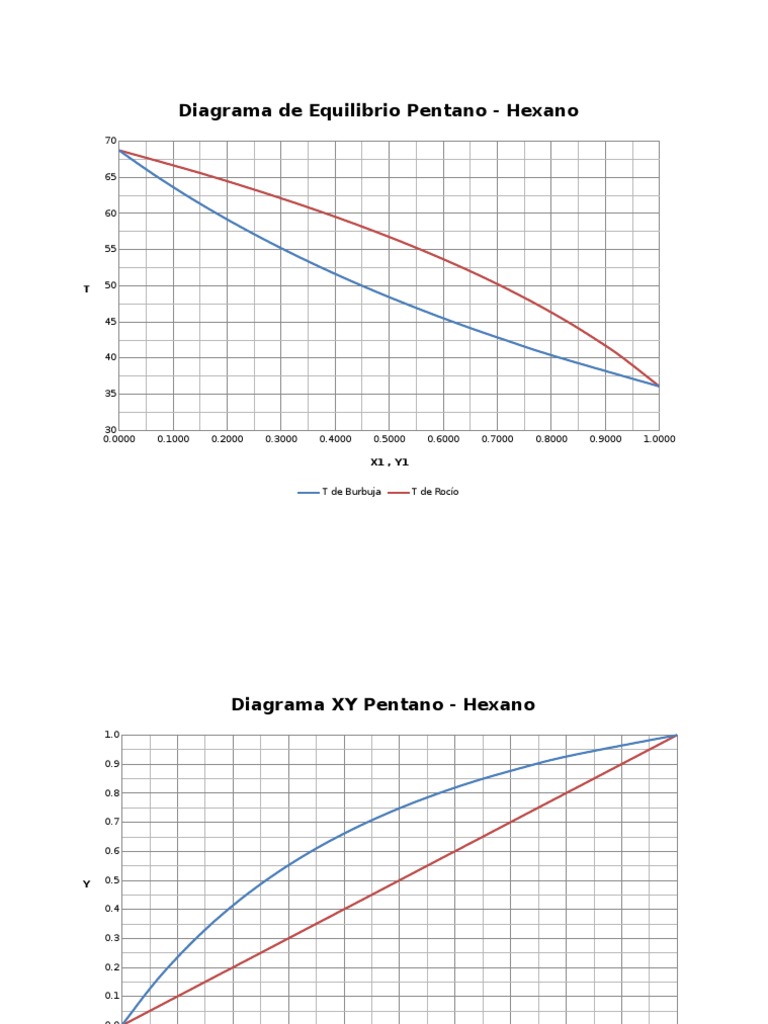 Pentano Diagramas X Vs Y | PDF