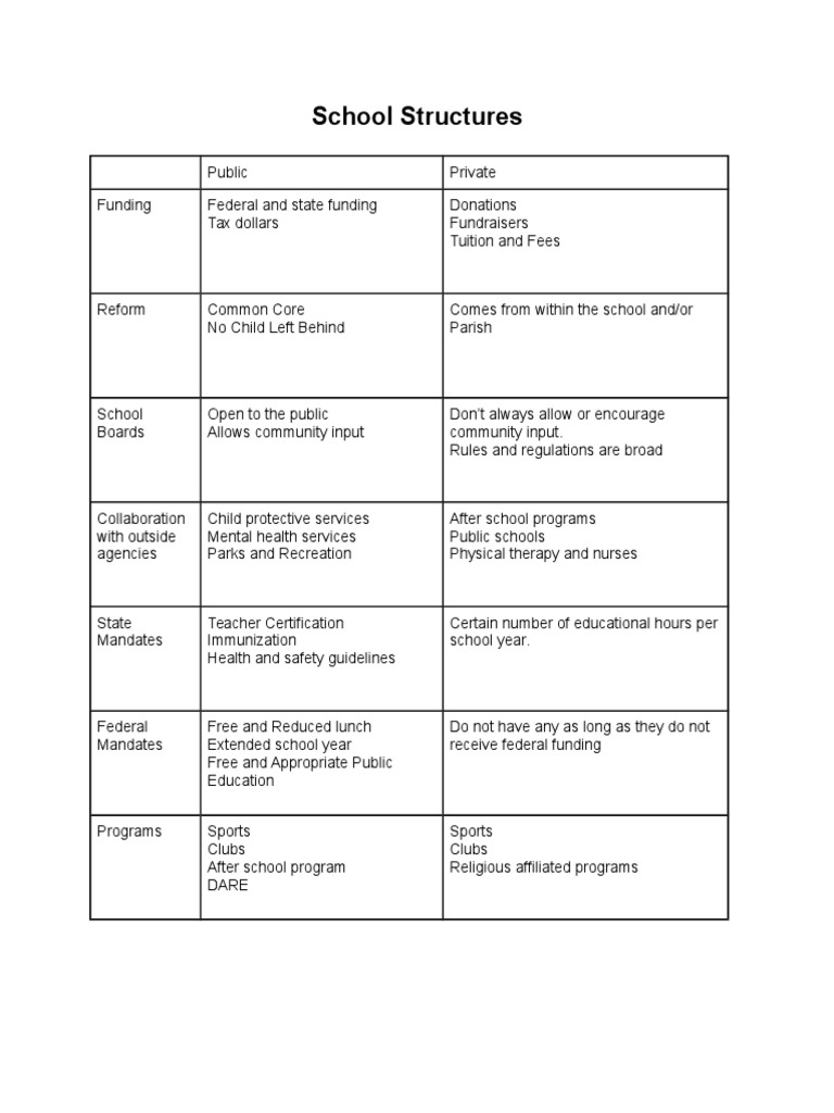 Overview of School Structures and Funding | PDF | Lifestyle
