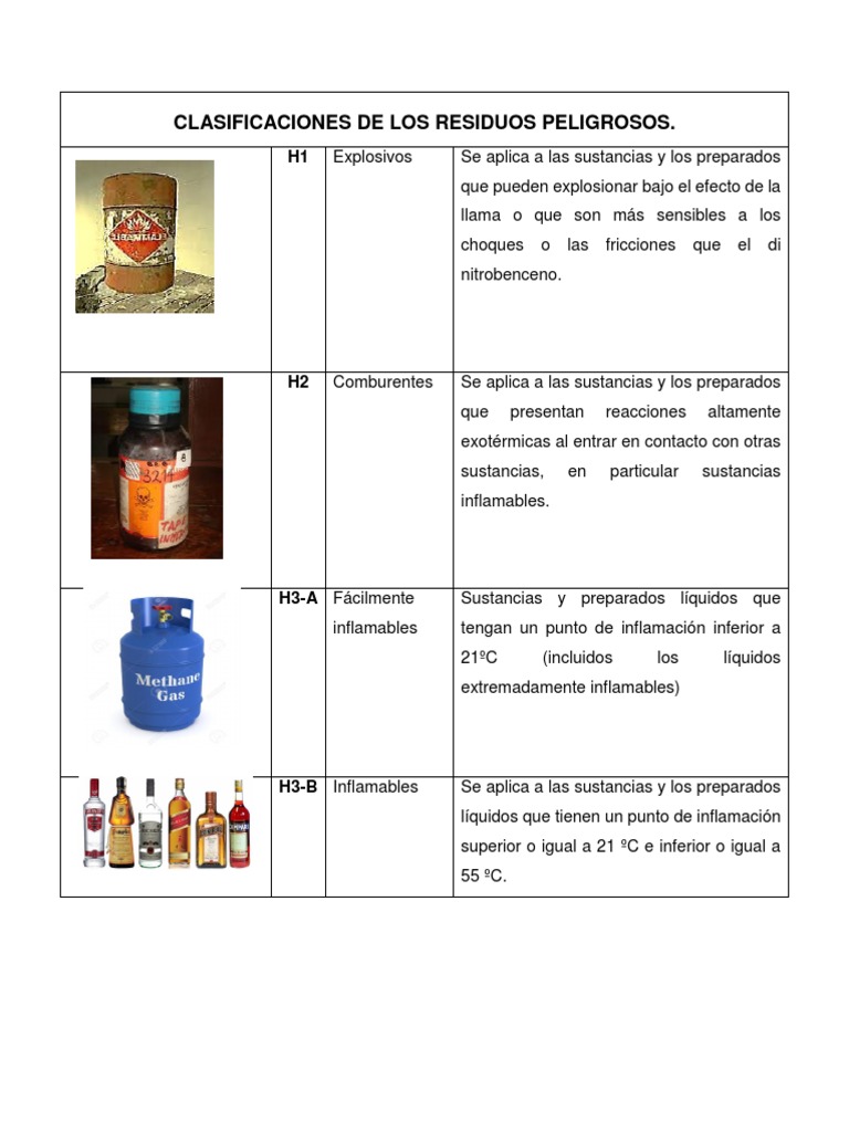 Tablas de Los Residuos Peligrosos | PDF | Toxicidad | Inflamación
