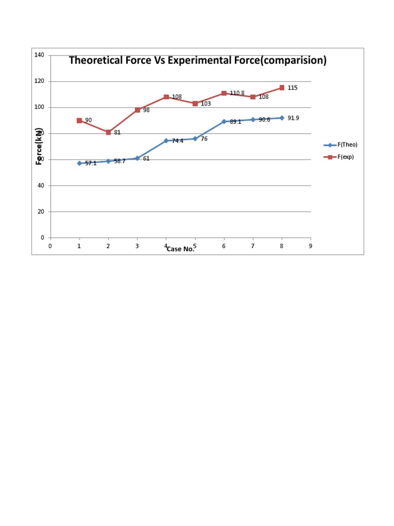 Theoretical Force Vs Experimental Force (Comparision) : Case No | PDF