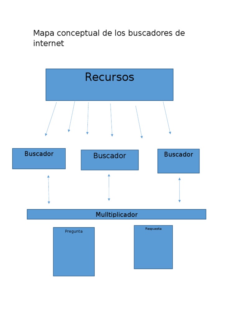 Mapa Conceptual de Buscadores y Navegadores | PDF