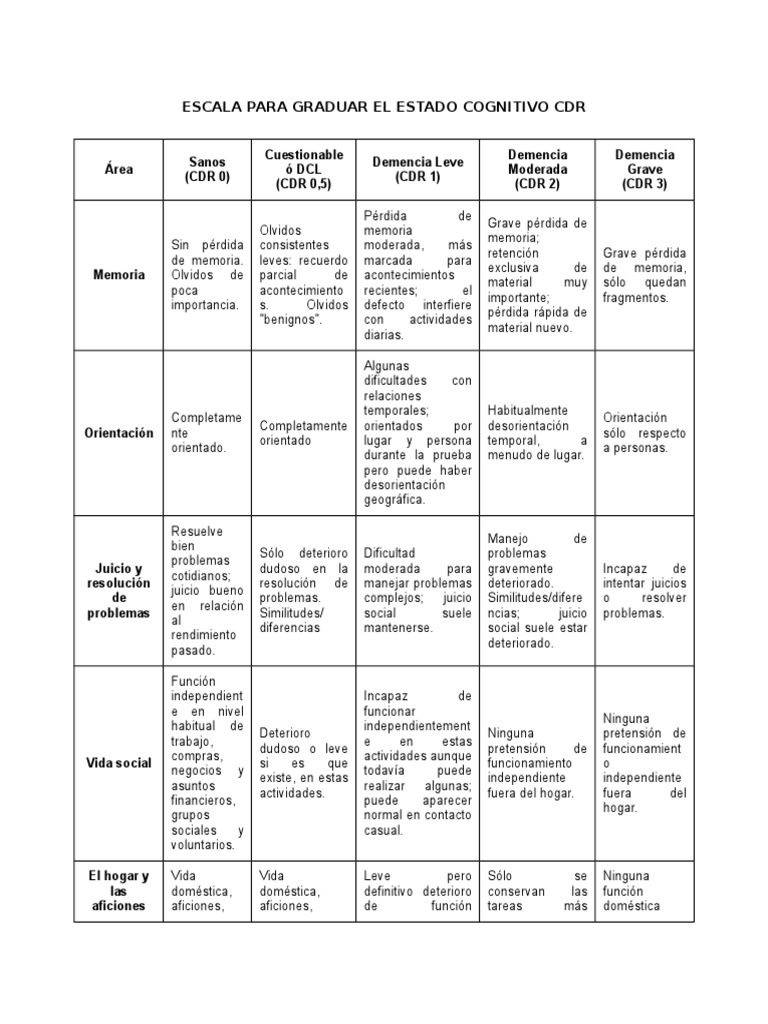 Escala CDR (1) | Demencia | Memoria