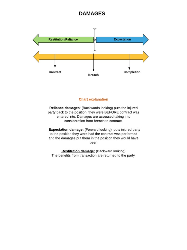 Damages: Chart Explanation Reliance Damages: (Backwards Looking) Puts ...