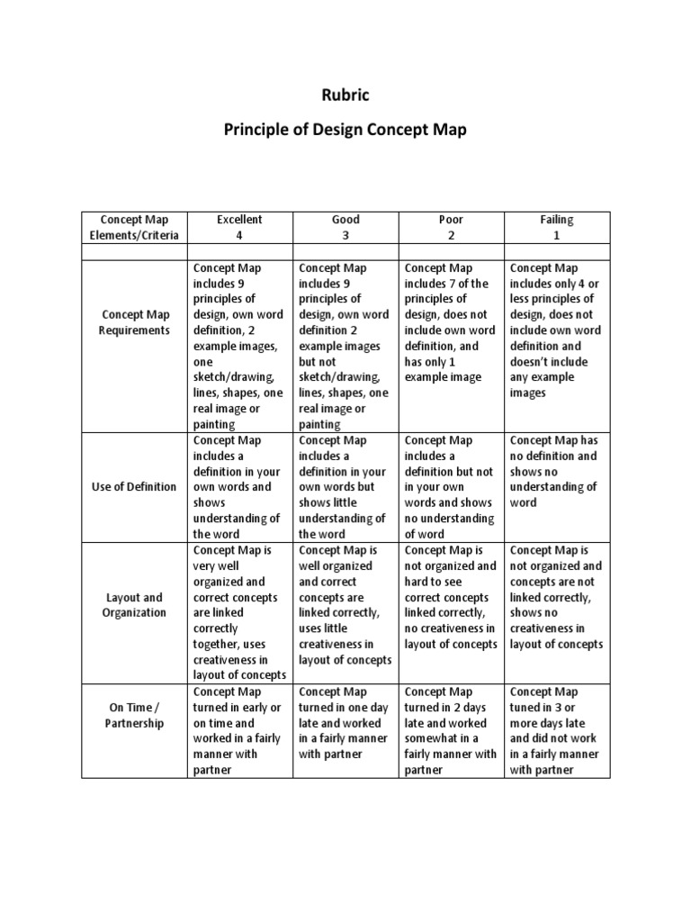 Rubric For Conept Map Organizer | PDF