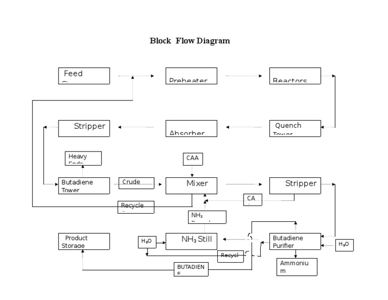 A Process Flow Diagram for Butadiene Production via Ammonia Catalytic ...