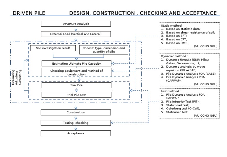 Driven Pile Design, Construction, Checking and Acceptance | PDF ...
