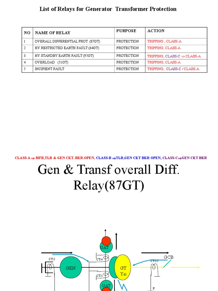 List of Relays For Generator Transformer Protection: NO Name of Relay ...