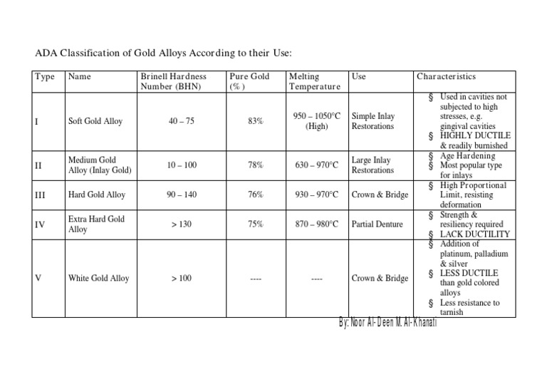 Dental Materials II - ADA Classification of Gold Alloys - by Noor Al ...
