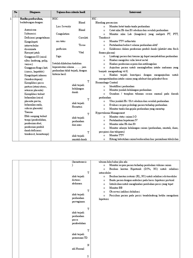 Manajemen Resiko Perdarahan Pasien | PDF