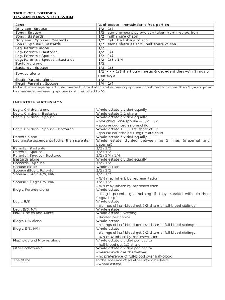 Table of Legitimes - Testate and Intestate Succession | PDF