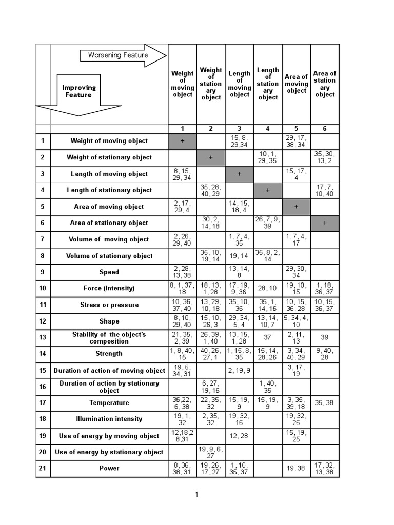 TRIZ Matrix | PDF | Accuracy And Precision | Materials Science