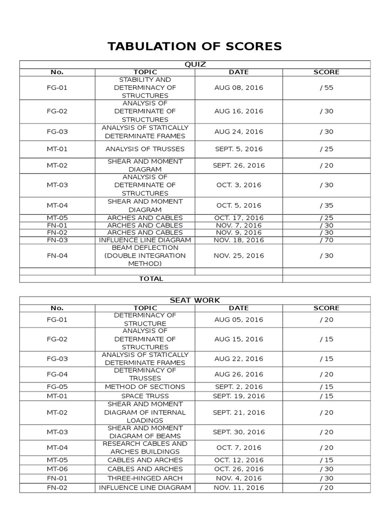 Tabulated Scores for Structural Analysis Quizzes, Seatwork, Assignments ...