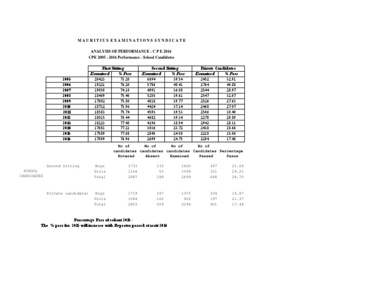 CPE 2016 Performance Analysis | PDF