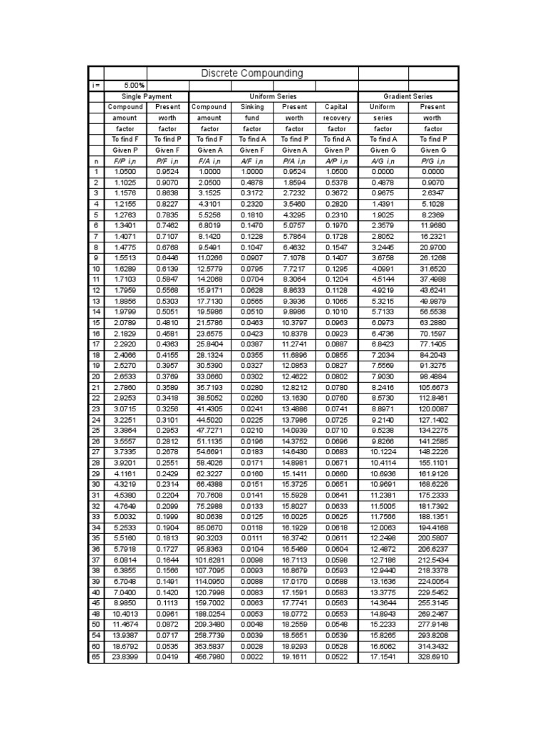 VE Discreet Compund Interest Table | PDF | Compound Interest | Personal ...