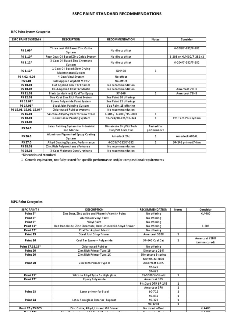 SSPC Paint System Recommendations | PDF | Technology & Engineering