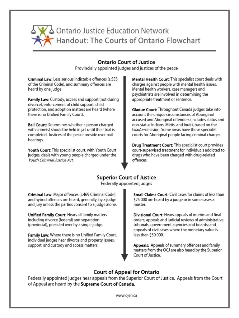 the-courts-of-ontario-flowchart | Court System Of Canada | Judge