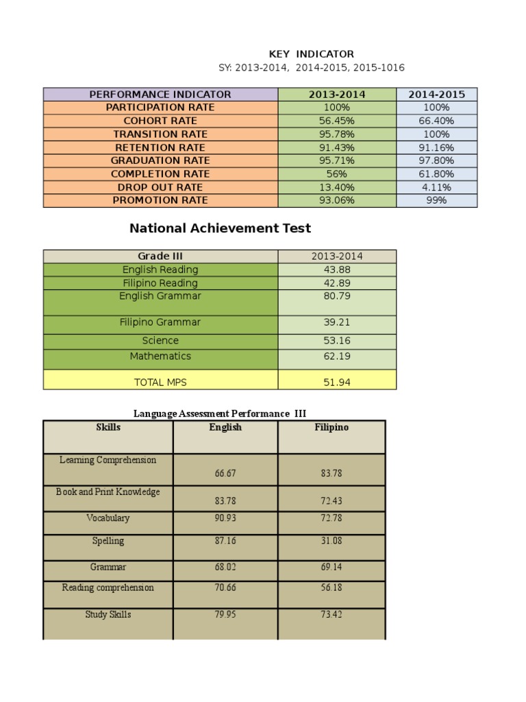 Key School Performance Indicators 2013-2016 | PDF | Scouting | Reading ...