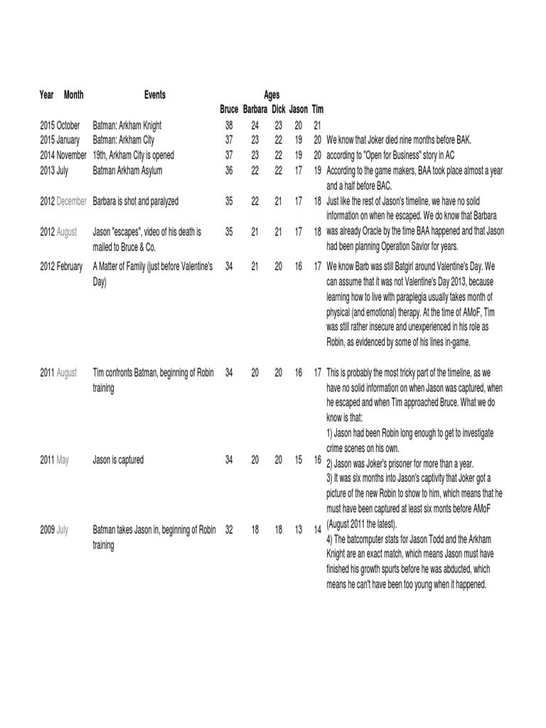 Arkham Timeline PDF | PDF | Batman | Dc Comics