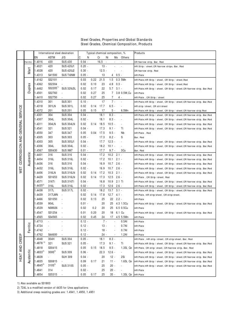 Steel Grades, Properties and Global Standards Steel Grades, Chemical ...