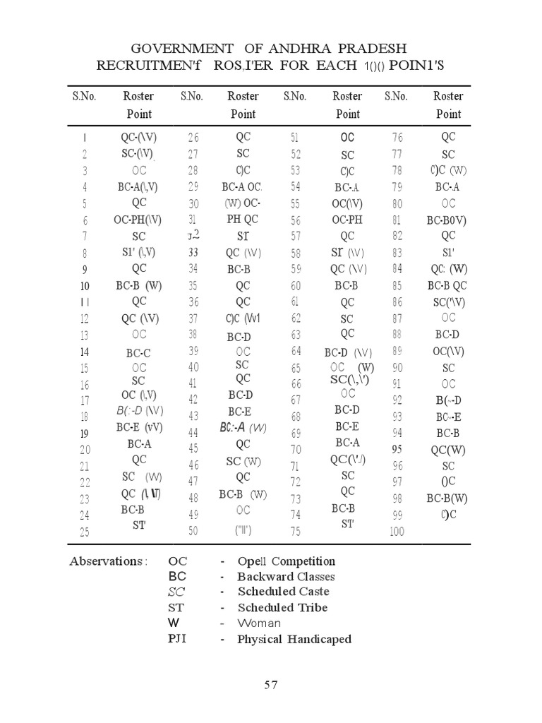 Poin1 S: Governm NT of Andhra Prad SH RE Ruitme F Ros I Er For E CH | PDF
