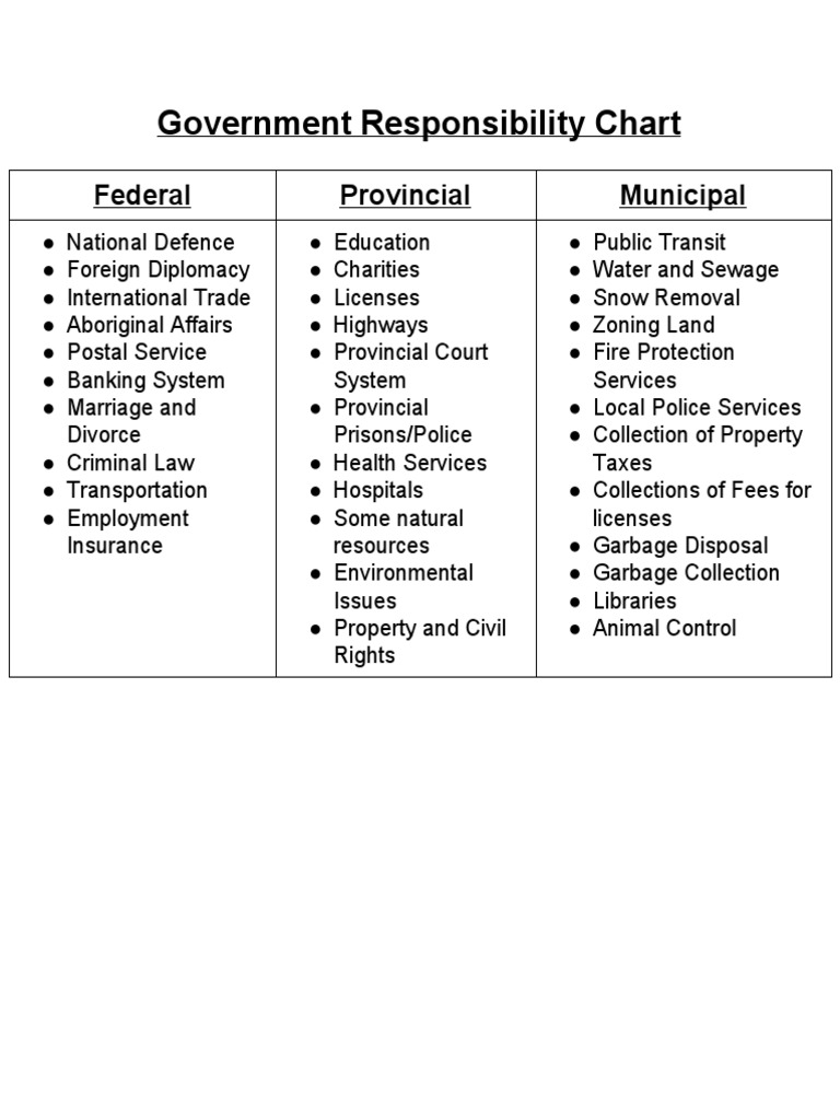 Government Responsibility Chart: Federal Provincial Municipal | PDF ...