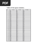 Chi-Squared Distribution Table | PDF | Statistical Theory | Probability