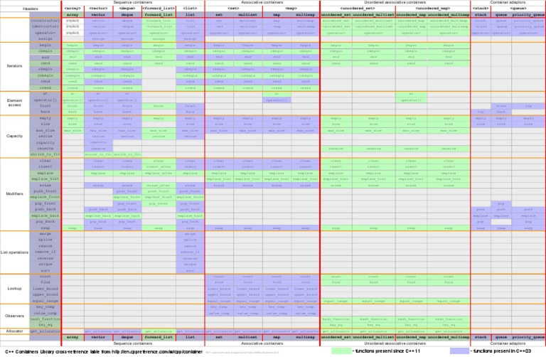 Container Library Overview 2012-12-27 | PDF | Array Data Structure ...