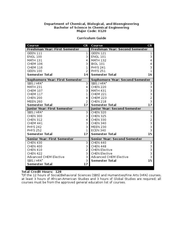 Chemical and Mechanical Engineering Curriculum Guide | PDF | Course ...