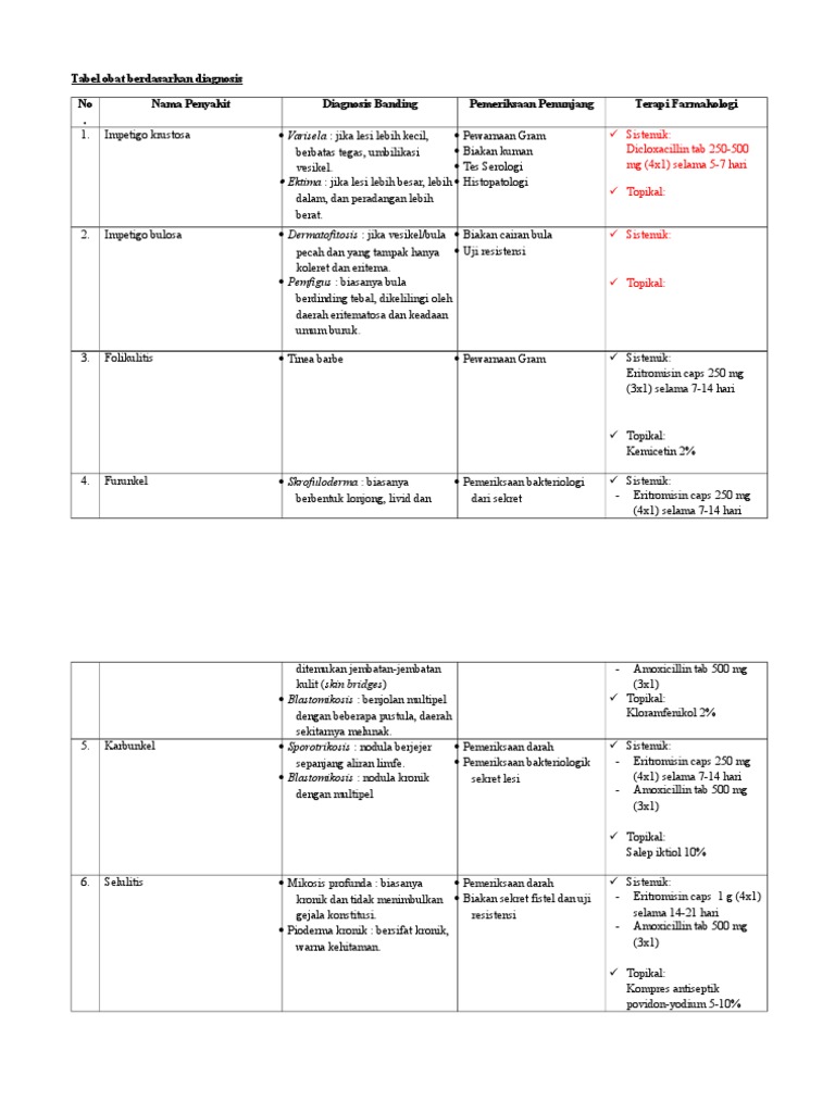 Tabel Obat Berdasarkan Penyakit Kulit | PDF