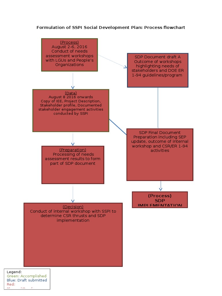 Formulation of SSPI Social Development Plan: Process Flowchart | PDF ...