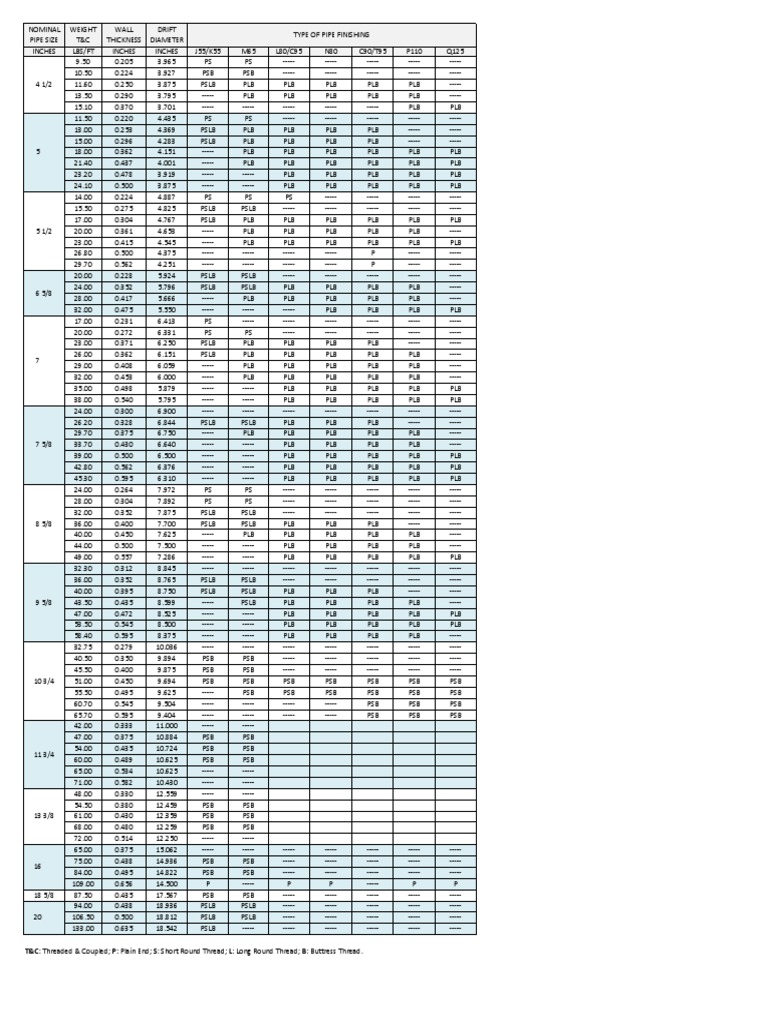 T&C: Threaded & Coupled P: Plain End S: Short Round Thread L: Long ...