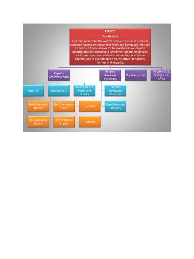 PepsiCo Business Strategy and Competitive Advantage Om Ex | PDF | Pepsi ...