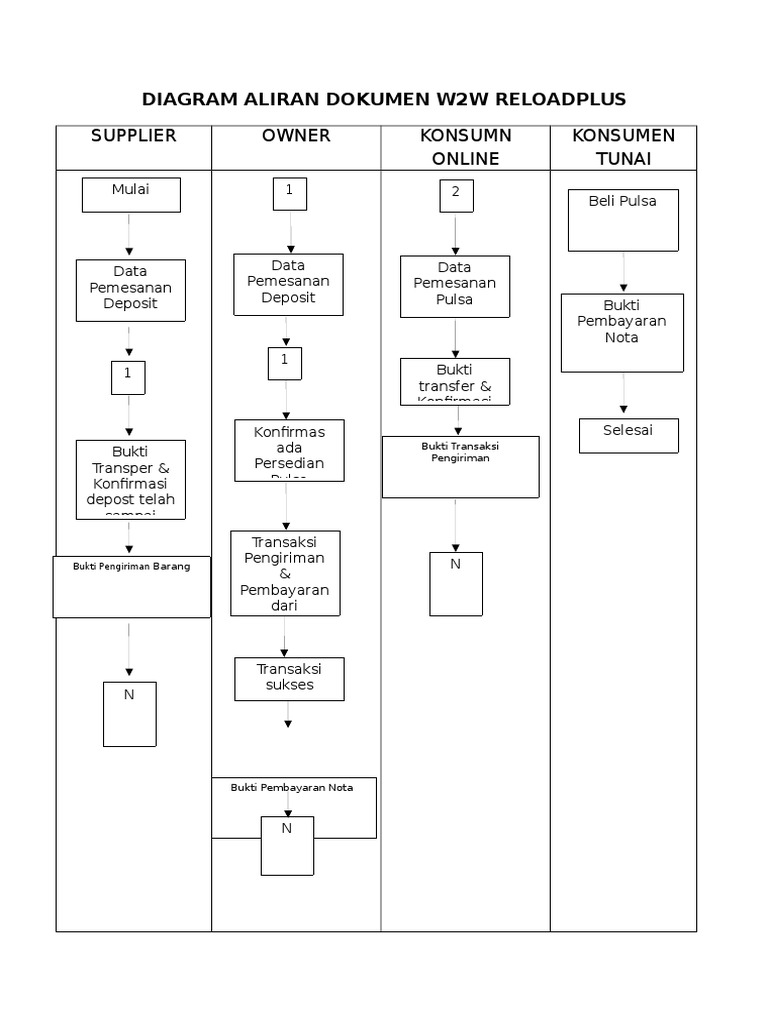Diagram Aliran Dokumen w2w Reloadplus | PDF