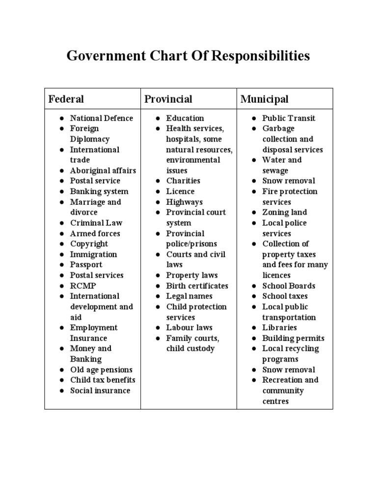 Government Chart of Responsibilities: Federal Provincial Municipal | PDF