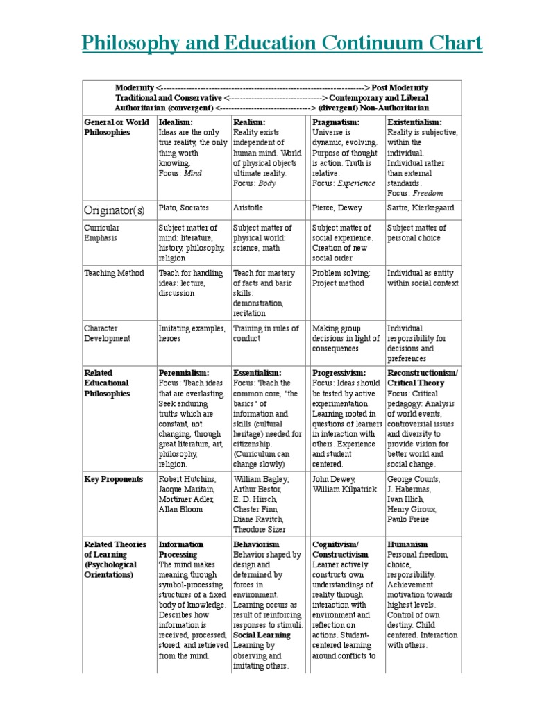 info philosophy and education continuum chart | Reality | Learning