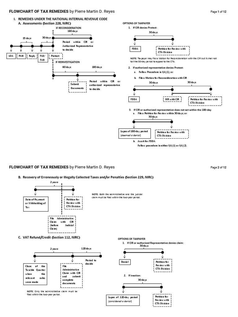Flowchart of Tax Remedies I. Remedies Un | PDF | Certiorari | Customs