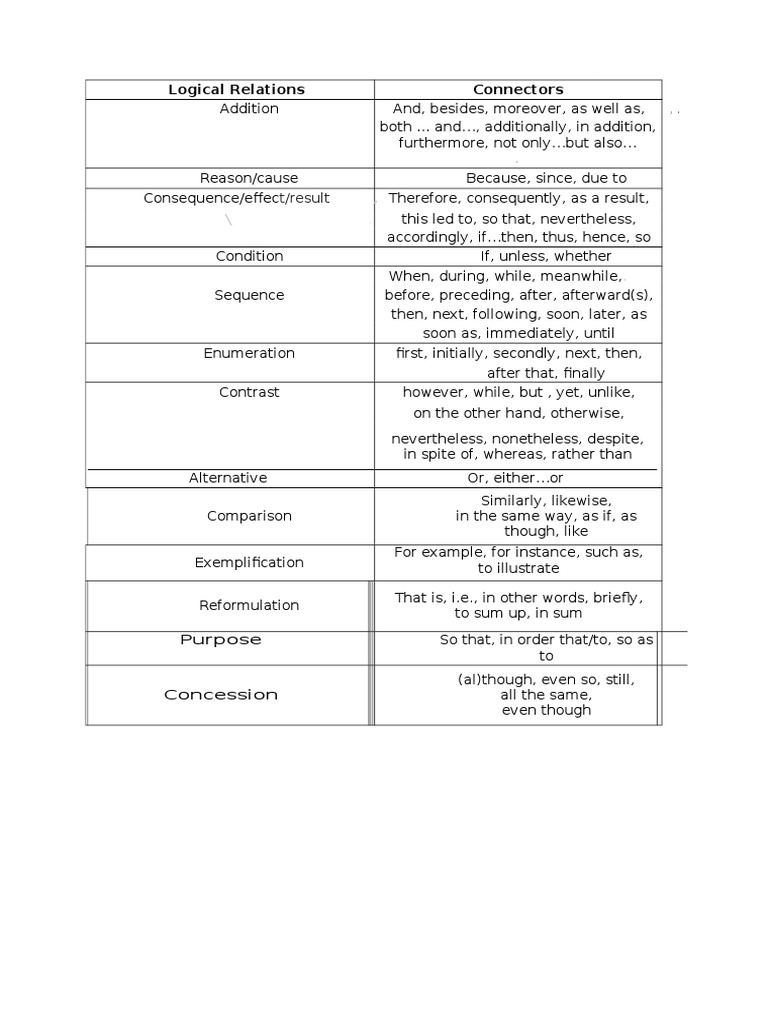 Logical Connectors and Their Uses | PDF | Language Arts & Discipline ...