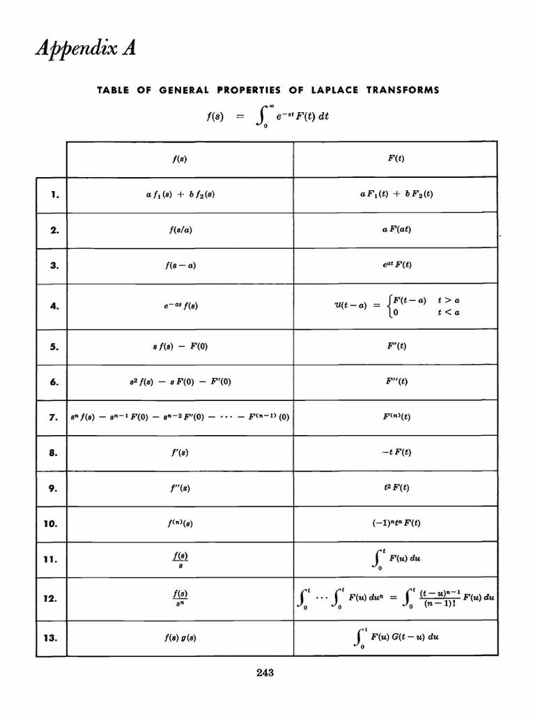Schaum's Table of Laplace Transform | PDF