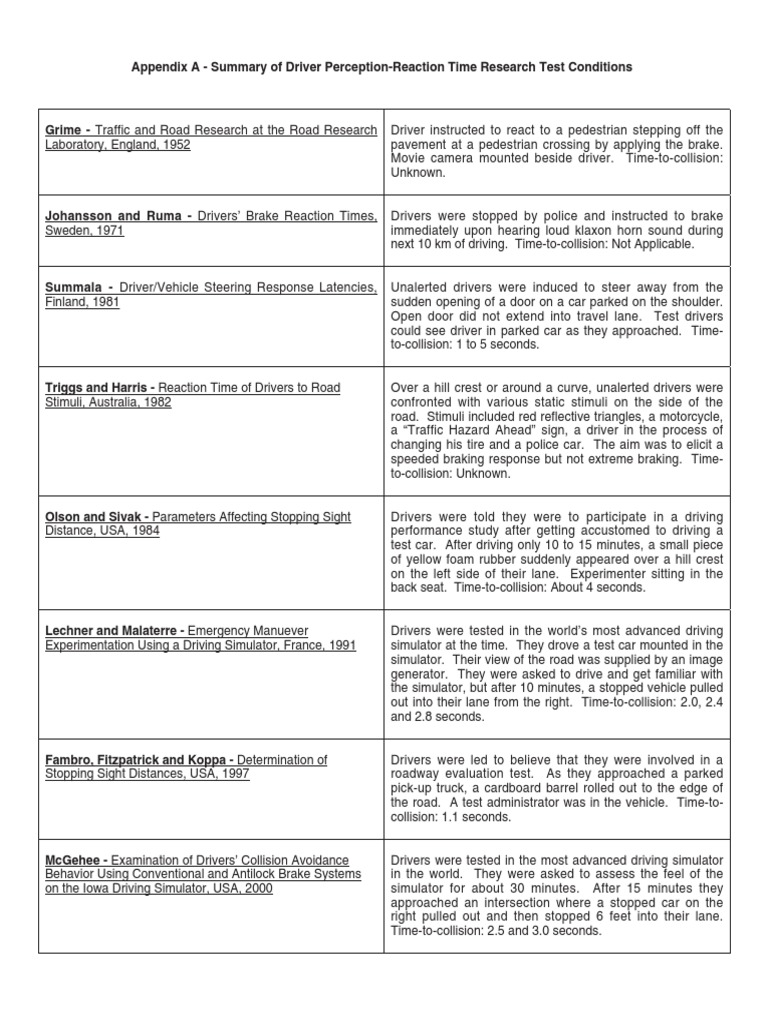 Summary of Driver Perception-Reaction Time Research Test Conditions ...