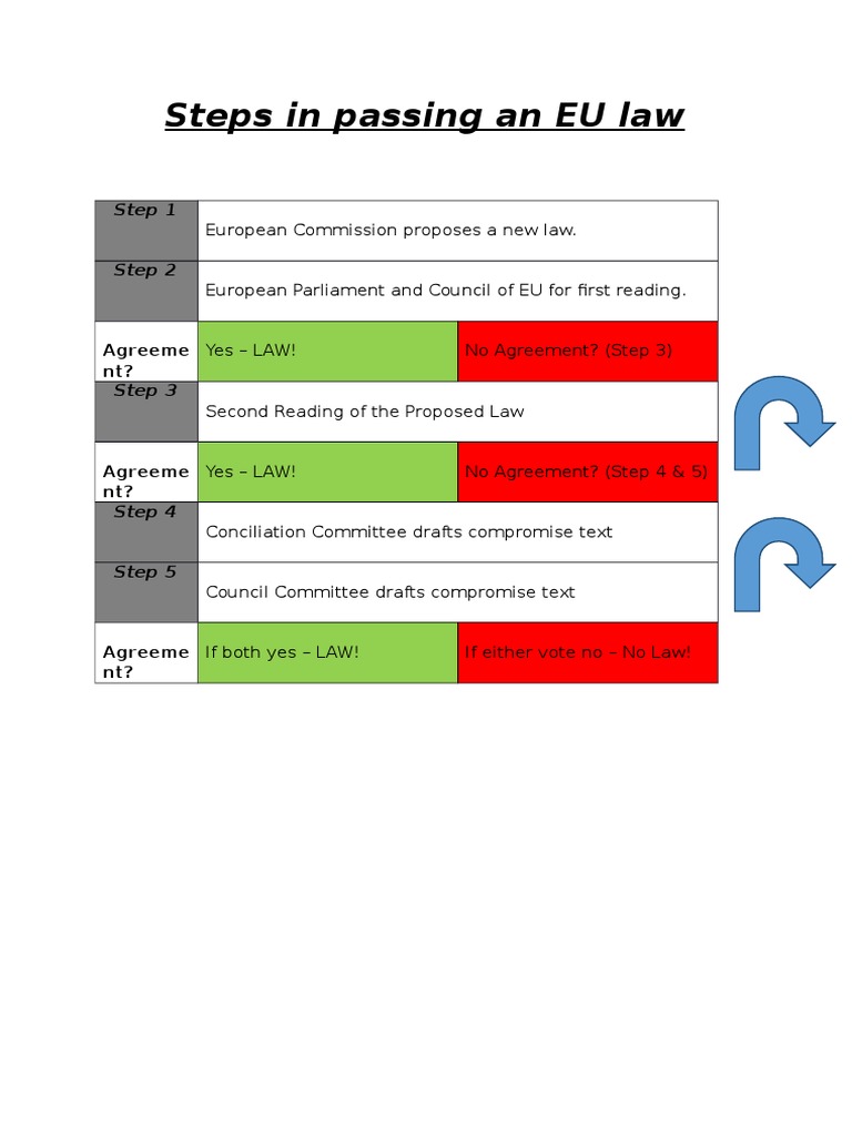 EU Lawmaking Process Explained | PDF | Law