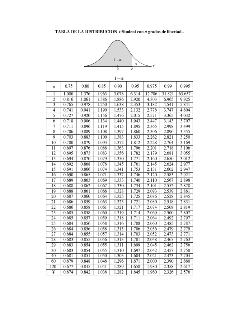 Tabla De La Distribucion T Student Con N Grados De Libertad Pdf