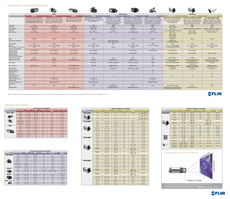 FLIR Product Chart | PDF | Sensor | Infrared