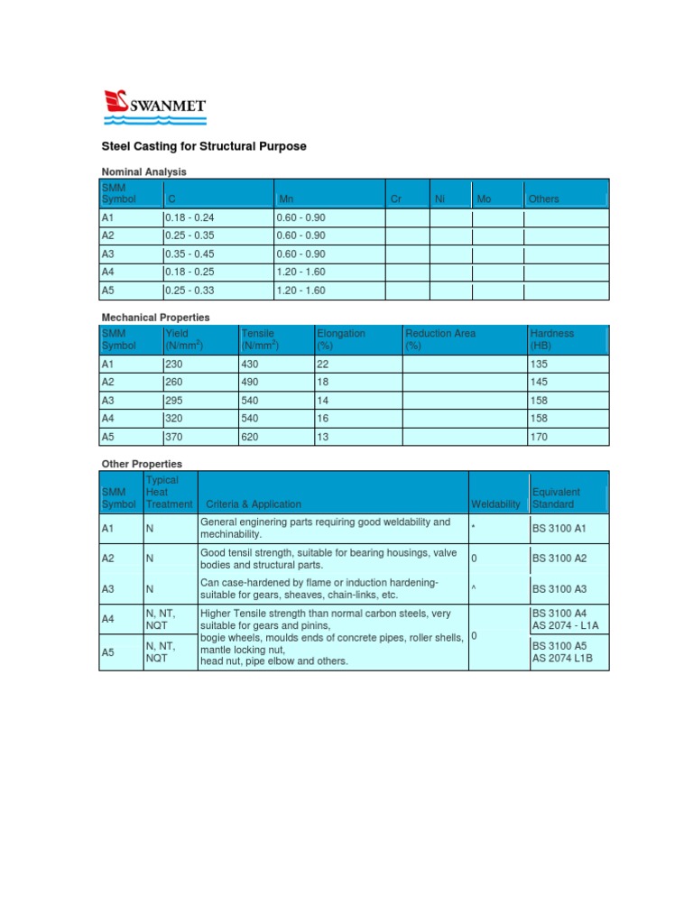 BS3100 A2 | PDF | Molybdenum | Strength Of Materials