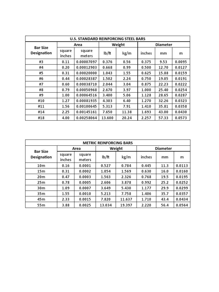 Standard Rebar Sizes | PDF